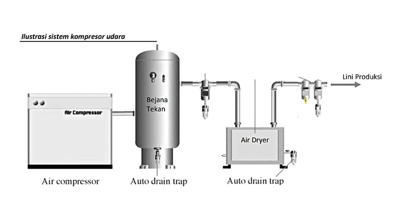 SISTEM KERJA SCREW COMPRESSOR