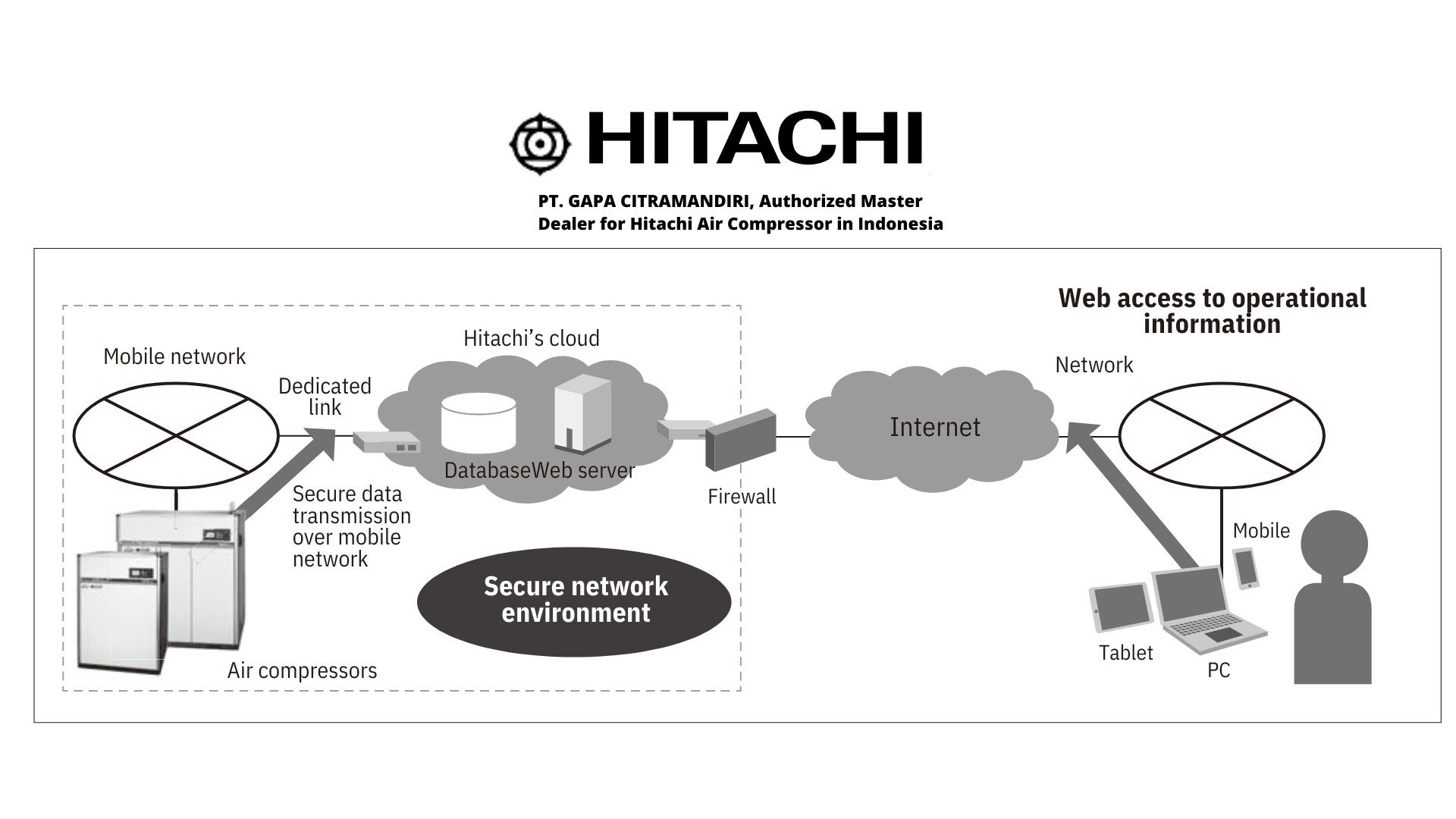 OPTIMALKAN EFISIENSI KOMPRESOR UDARA ANDA DENGAN HITACHI CONNECTED SERVICE